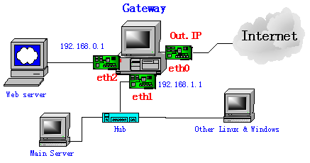 Setting up Linux firewall using IPTABLES --- Cliff Changchun Zou